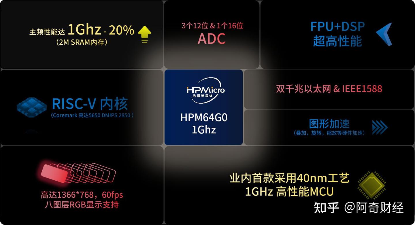 国产GHz主频MCU！ 先楫半导体再刷性能新纪录 - 知乎