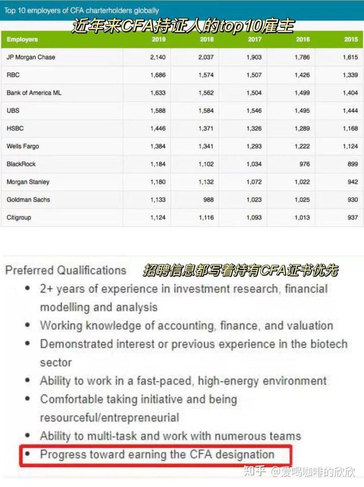 CFA能有什么用？如何高效备考？分享一下我在职的我考下CFA的经历 - 知乎