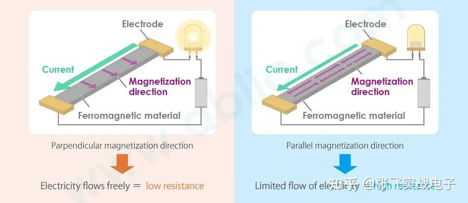 什么是磁传感器？最常用的磁传感器类型及应用 - 知乎
