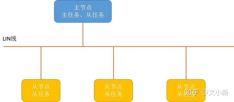 LIN总线基础介绍 - 知乎