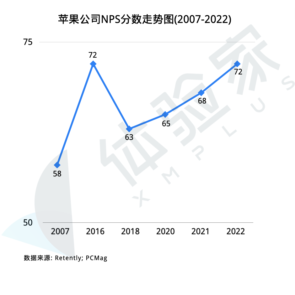 连续三年增长，揭开苹果超高NPS的背后秘密 - 知乎