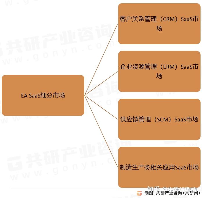中国EA SaaS市场全景调研与市场年度调研报告 - 知乎