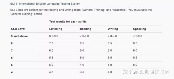 IELTS、 CLB 、 TEF对照表 - 知乎
