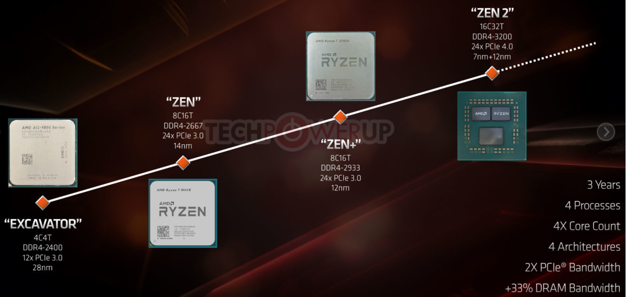 从优秀到卓越：深度解析AMD ZEN2处理器架构设计 - 知乎
