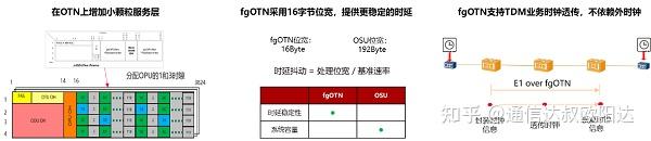 fgOTN（细粒度OTN）标准跟OSU有何关系？ - 知乎