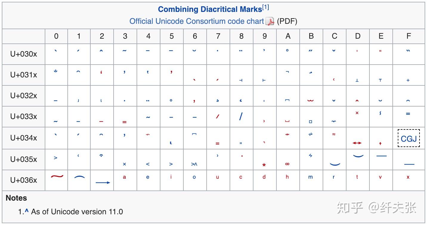  Unicode 