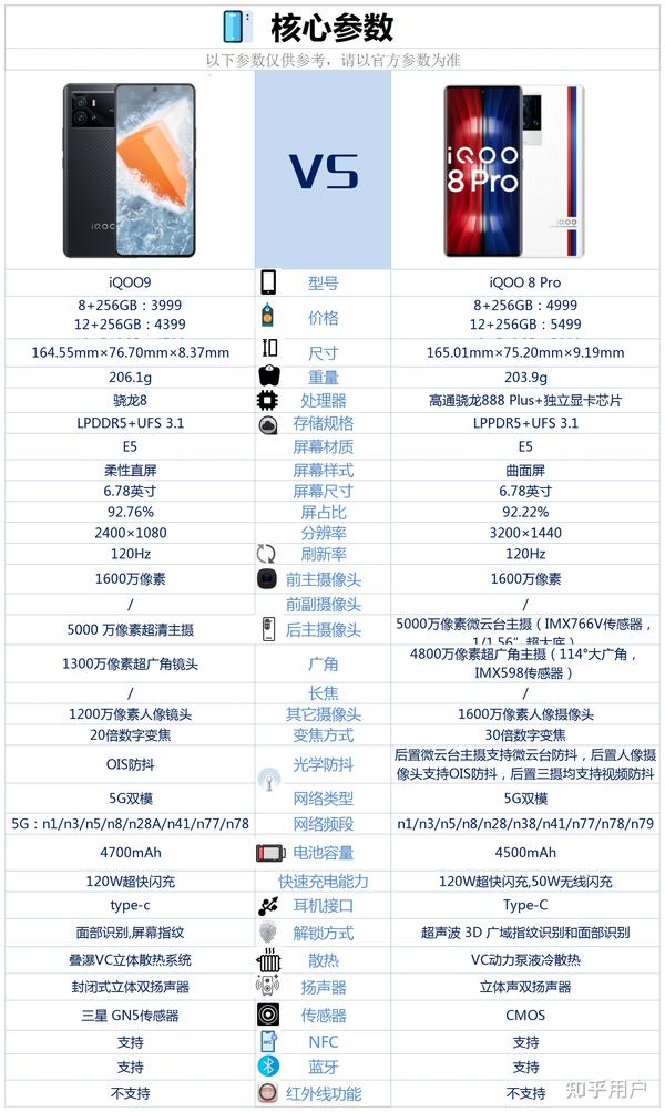 iqoo8pro和iqoo9相比较，该如何选？