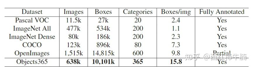 DINO：目标检测benchmark COCO屠榜的正确姿势 - 知乎