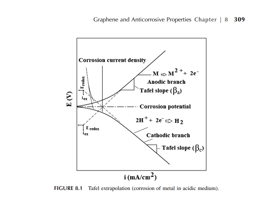 Tafel plot and corrosion potential - 知乎