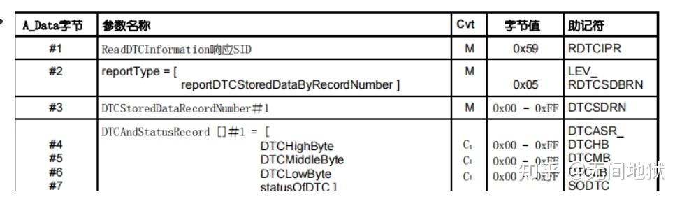 UDS诊断-DTC（14、19服务） - 知乎
