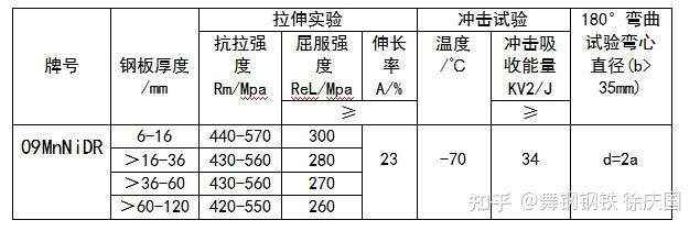 09MnNiDR是什么材质，09MnNiDR的用途 - 知乎