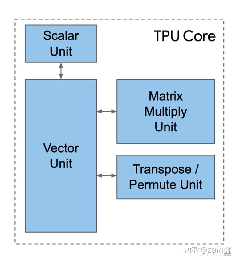 【AI系统】谷歌 TPU v2 训练芯片 - 知乎