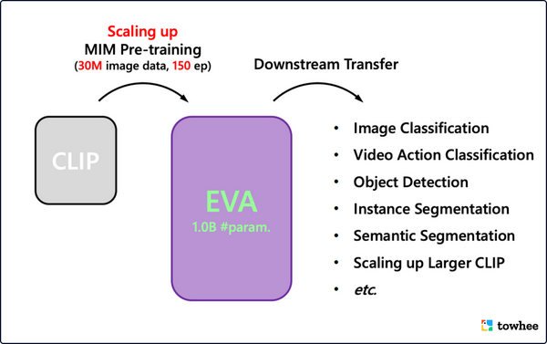 EVA：加入掩码，视觉表征学习更上一层楼 - 知乎