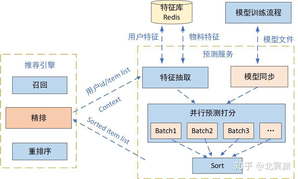 从零搭建推荐系统——算法篇 - 知乎