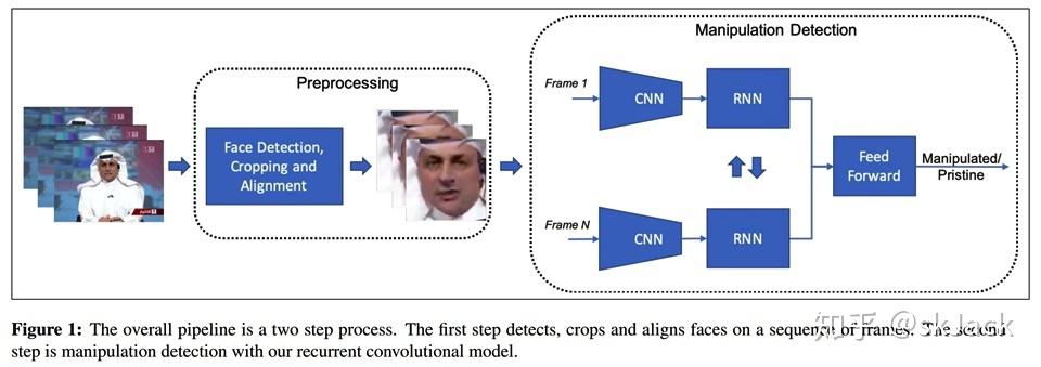 Deepfake detection文章总结第一弹（经典文章） - 知乎