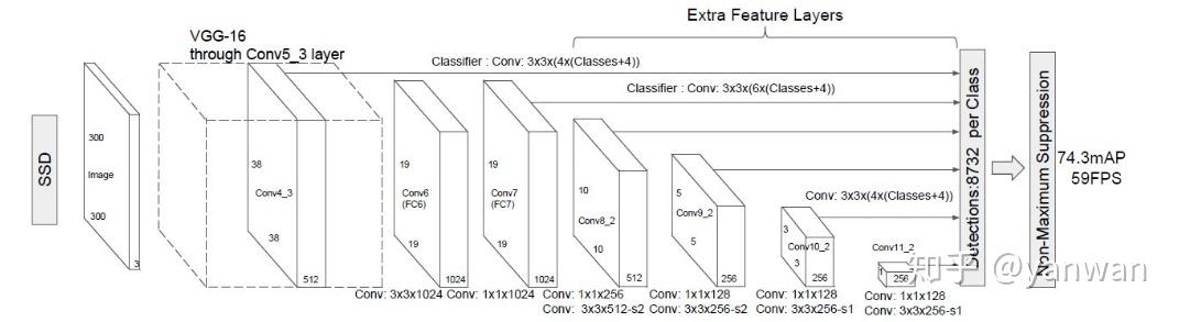 The Battle of One-Stage vs Two-Stage Detection - 知乎