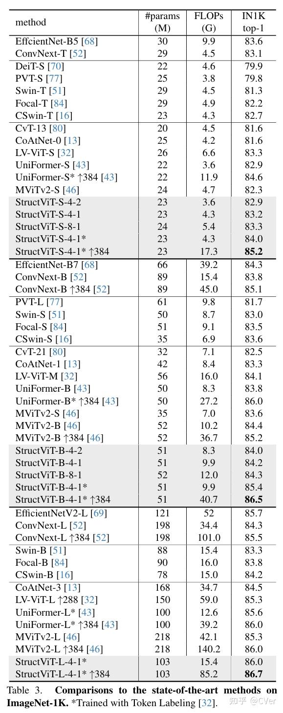 CVPR 2024 新注意力！StructViT：结构视觉Transformer - 知乎