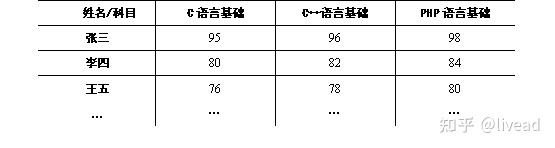 Php从入门到精通—数组—数组的概念、数组的定义、数组的操作、数组的常见函数、二维数组 知乎