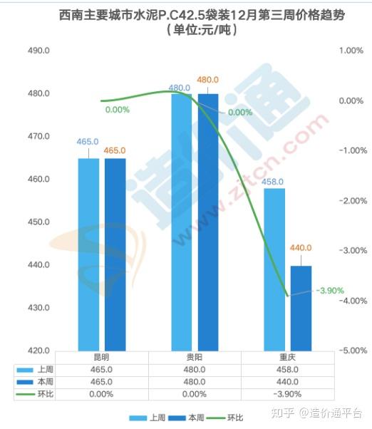 最新全国水泥价格行情分析 - 知乎