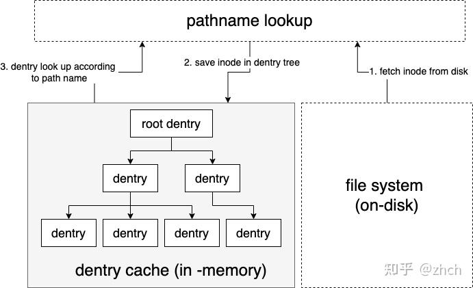 vfs dentry cache 模块实现分析 - 知乎