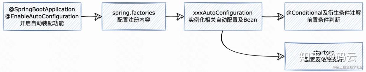 理解springboot的自动装配 知乎