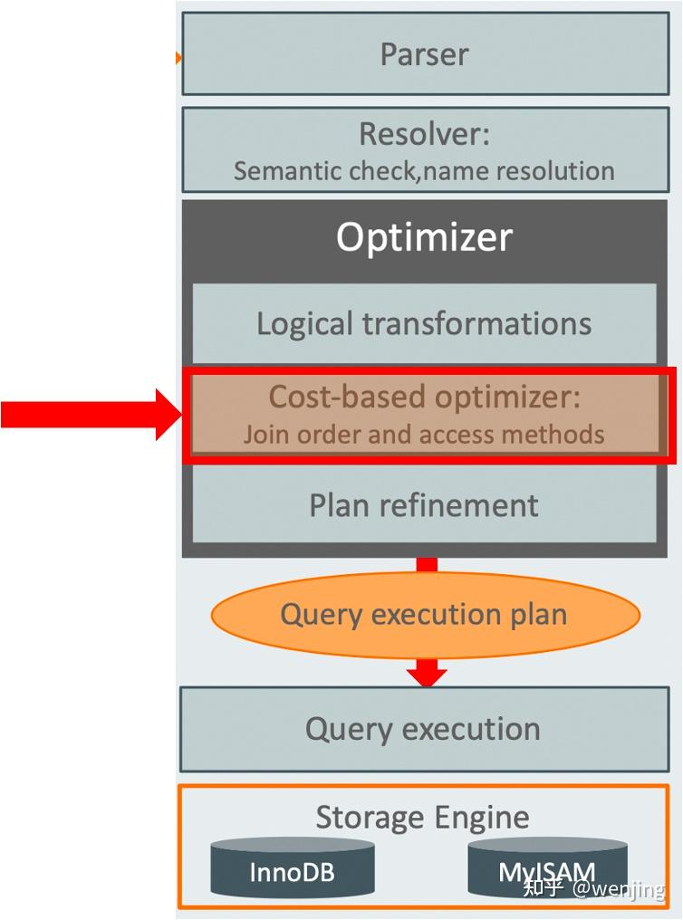 庖丁解牛-MySQL查询优化器之JOIN ORDER - 知乎