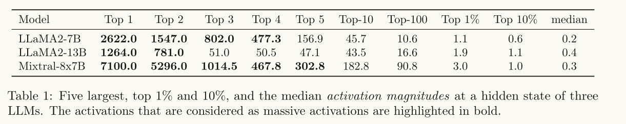 Massive Activation in LLM - 知乎