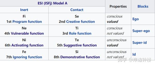 【Socionics整理】ESI简述及DCNH亚型 - 知乎