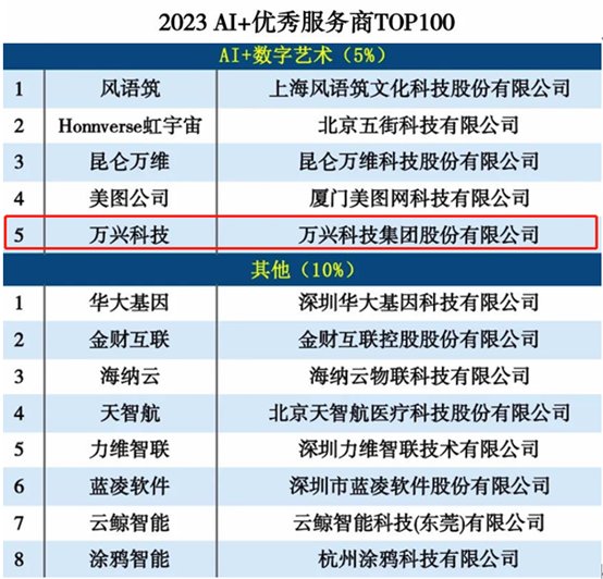 AIGC布局获肯定 万兴科技获评“AI+优秀服务商TOP100”及“AIGC应用创新TOP30” - 知乎