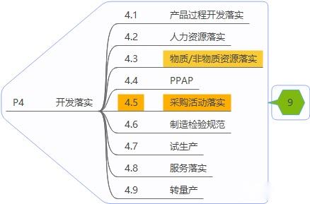 VDA6.3新旧版标准要求对比04-P4部分：产品过程开发落实 - 知乎