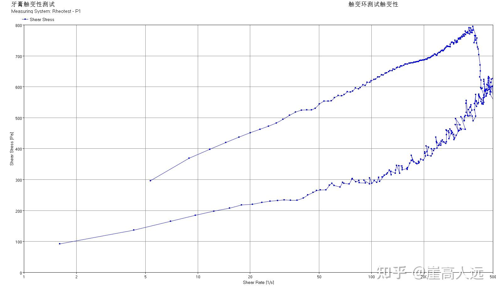 如何通过流变仪测量样品的触变性 - 知乎