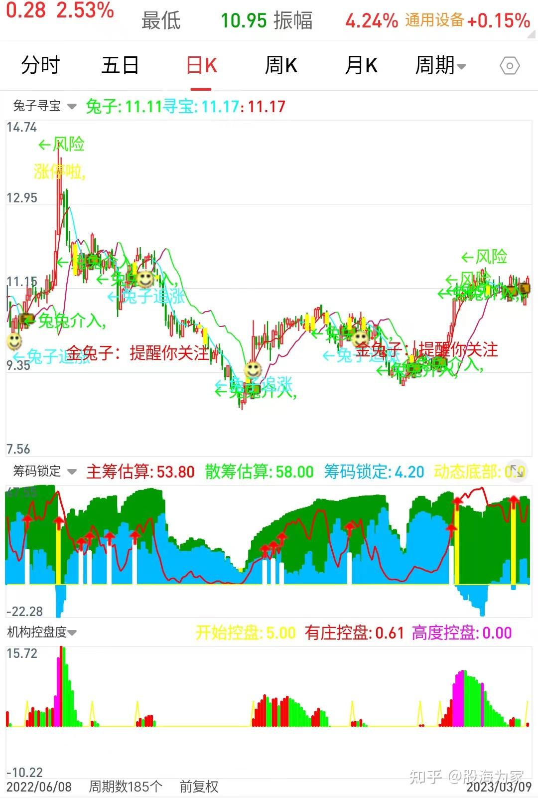 手机版通达信指标精选更新：副图--“筹码锁定”（源码） - 知乎
