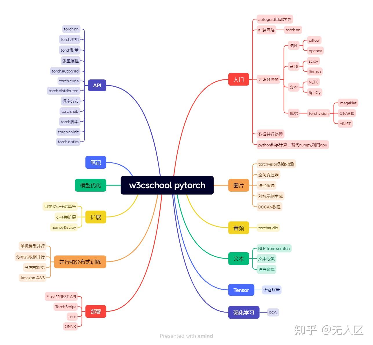 w3cschool的pytorch在线教程 - 知乎