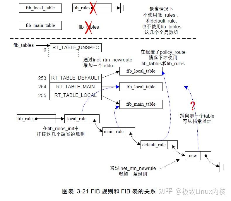 linux网络协议——fib系统分析 - 知乎