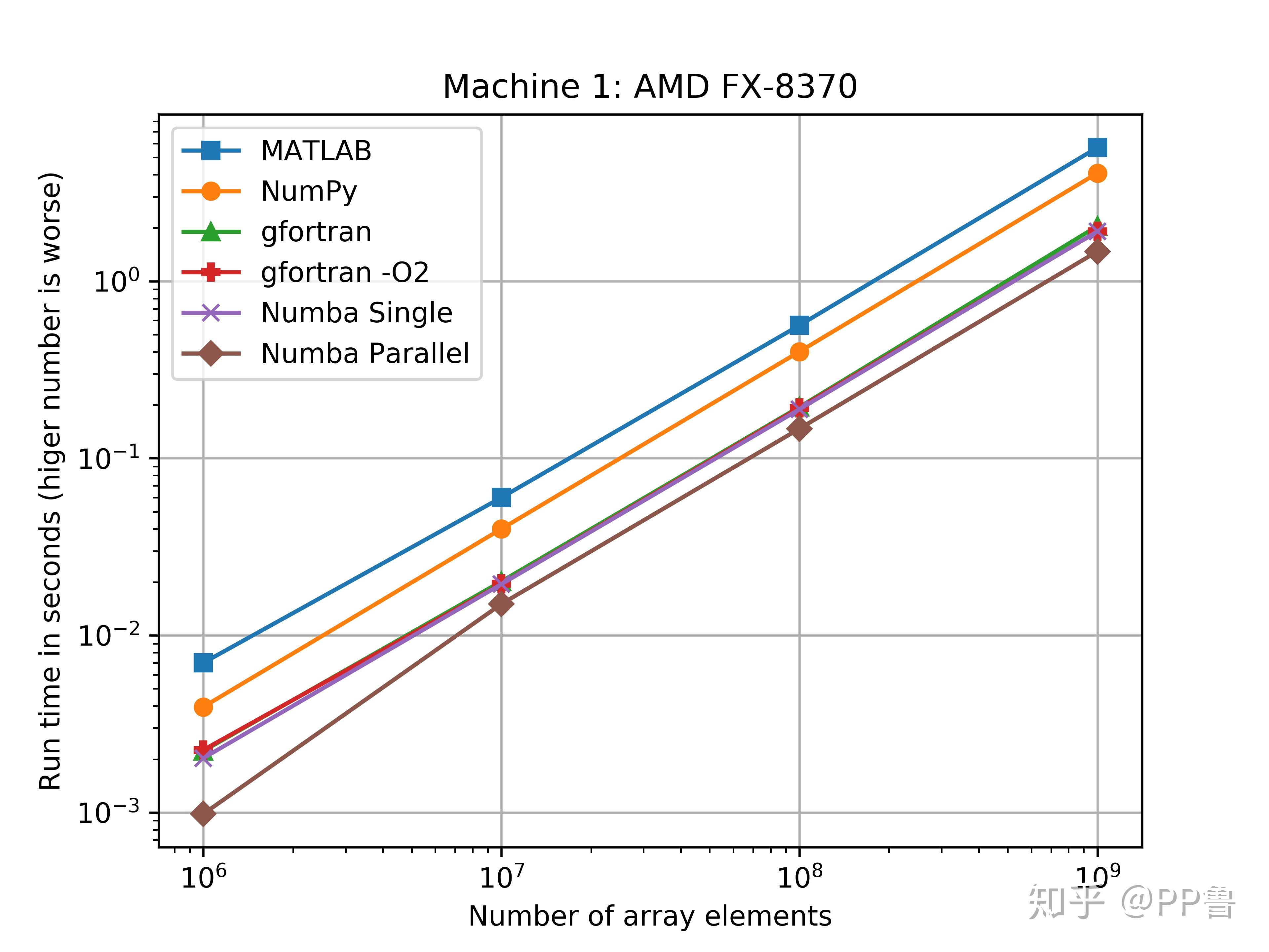 Python | 加一行注释，让你的程序提速10+倍！numba库十分钟上手指南 - 知乎