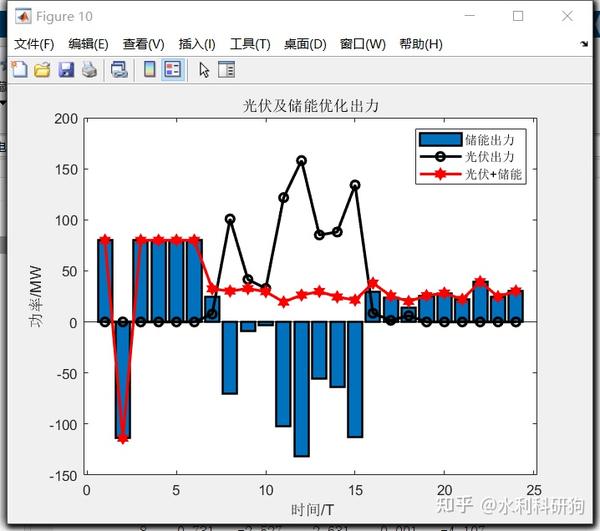基于小生境粒子群算法的配电网有功 无功多目标协调优化matlab 知乎