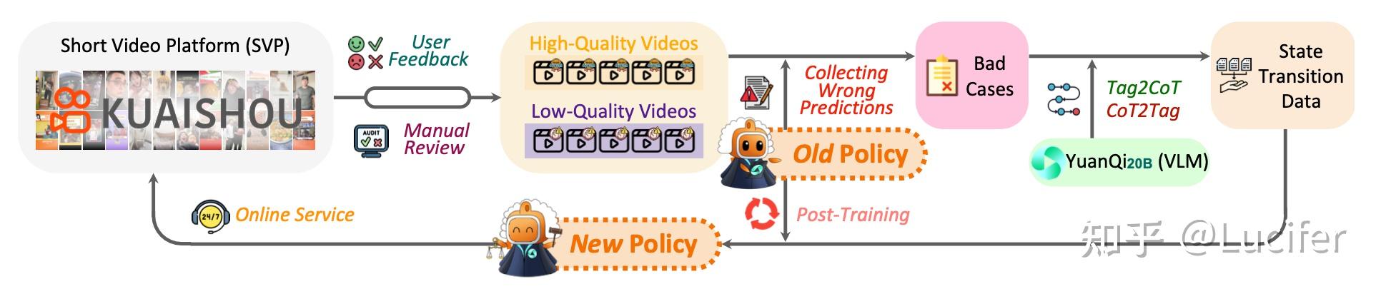 快手 KuaiMod：判例法驱动的短视频内容治理多模态大模型 - 知乎