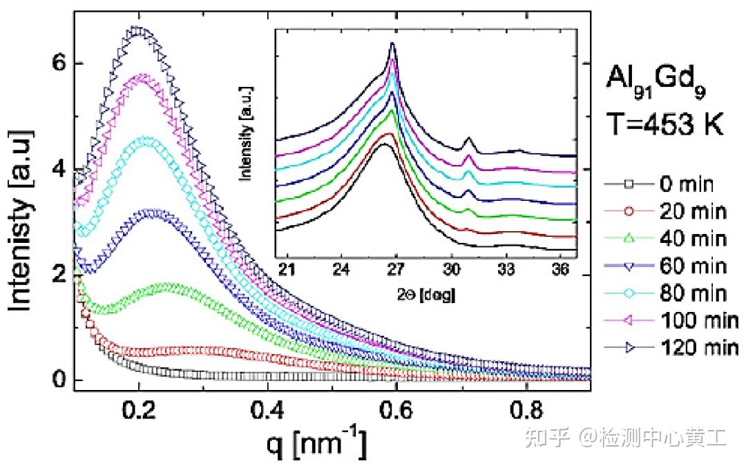 测试表征系列丨小角X射线散射(SAXS)重要指南 - 知乎