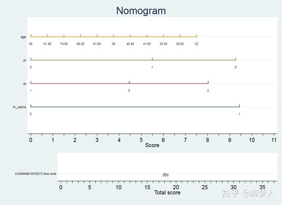 手把手教你使用stata进行cox回归并制作列线图 - 知乎