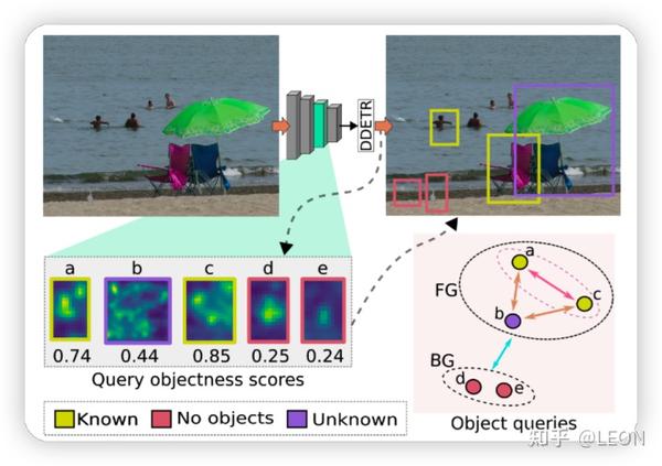 OW-DETR: Open-world Detection Transformer（21no super-vision, end-to-end - 知乎