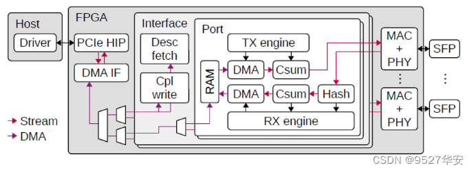 FPGA实现 NIC 100G 网卡，GTY+100G Ethernet Subsystem架构，纯verilog代码实现，提供2套工程源码和 ...