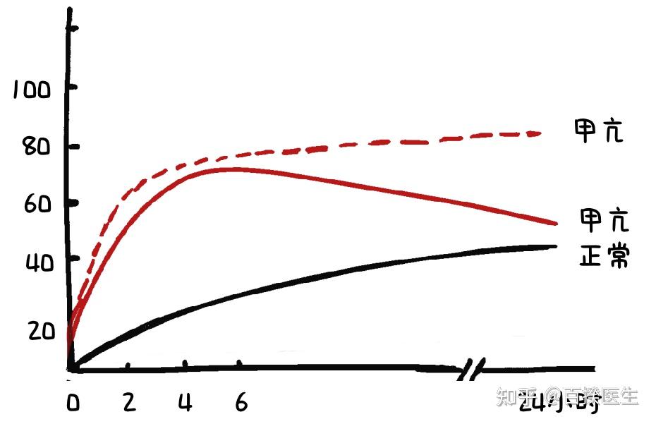 甲亢诊治，为什么要做吸碘率检查？ - 知乎