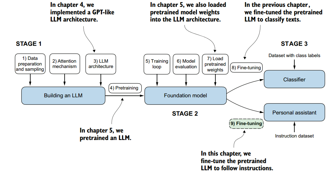 Build A LLM(from scratch) 第七章-Fine-tuning to follow instructions - 知乎