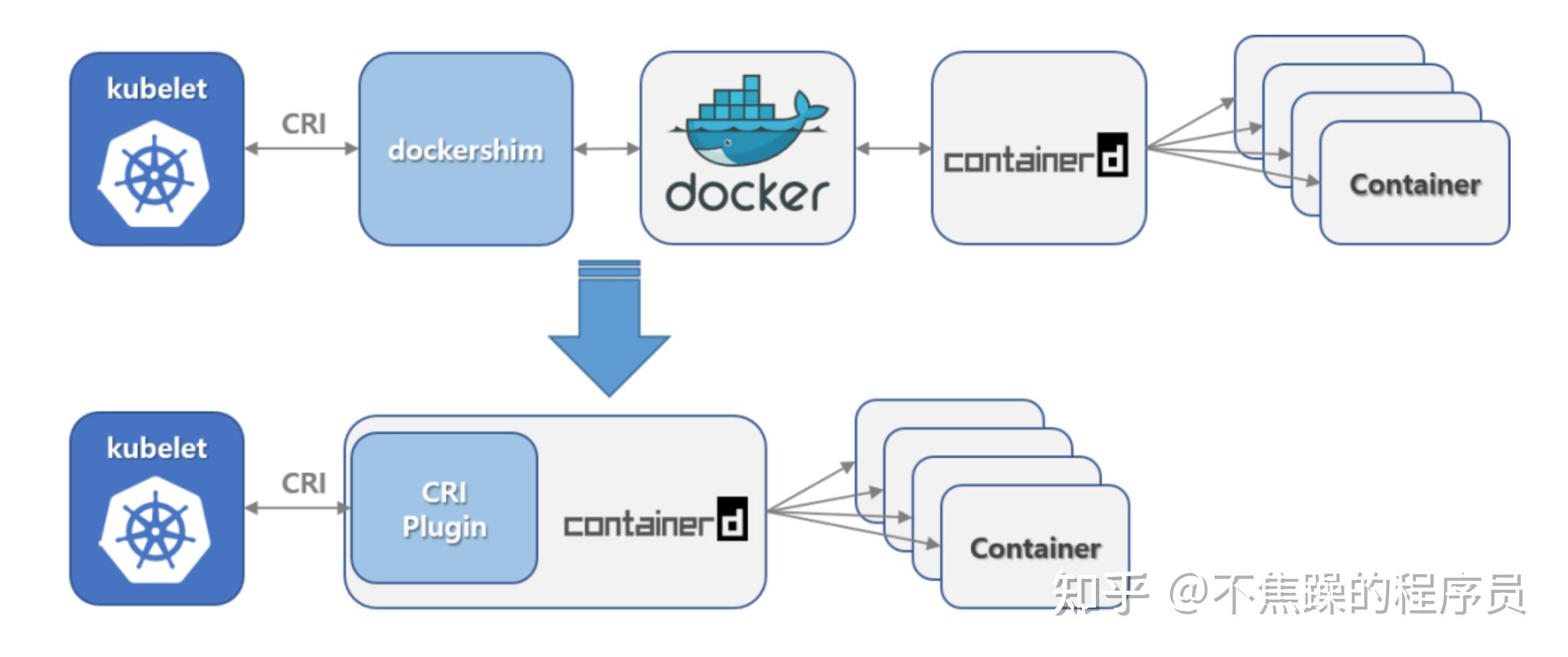 一句话总结Docker与K8S的关系 - 知乎