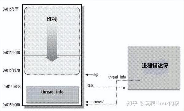 深入理解Linux进程描述符task_struct结构体 - 知乎
