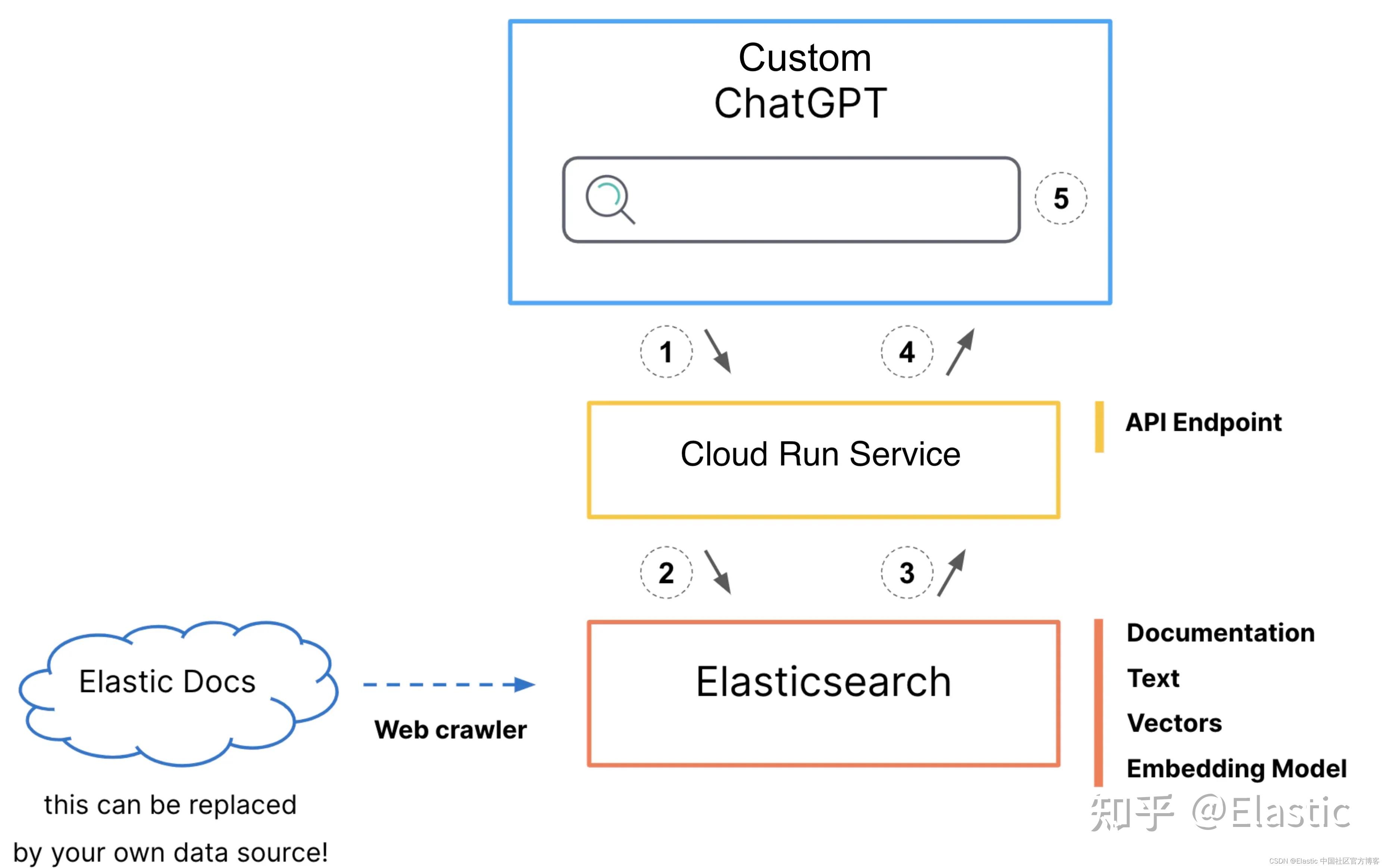 ChatGPT 和 Elasticsearch：使用 Elastic 数据创建自定义 GPT - 知乎
