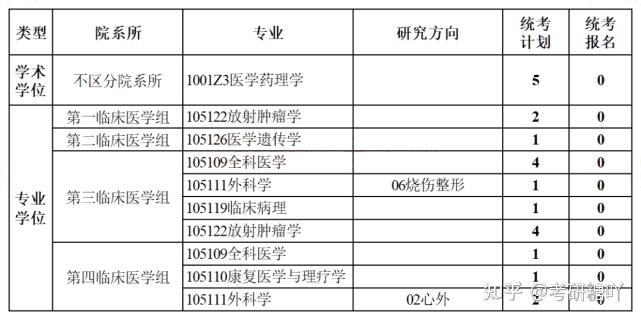 这所大学公布2023考研已报名人数！ - 知乎