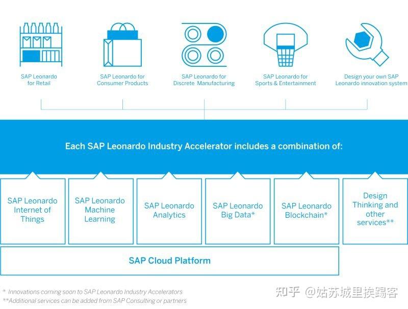 一文读懂SAP Leonardo物联网平台 - 知乎