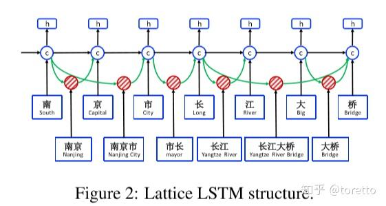 Chinese NER Using Lattice LSTM 学习笔记 - 知乎