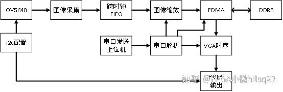 Fpga纯verilog实现任意尺寸图像缩放，串口指令控制切换，贴近真实项目，提供工程源码和技术支持 知乎
